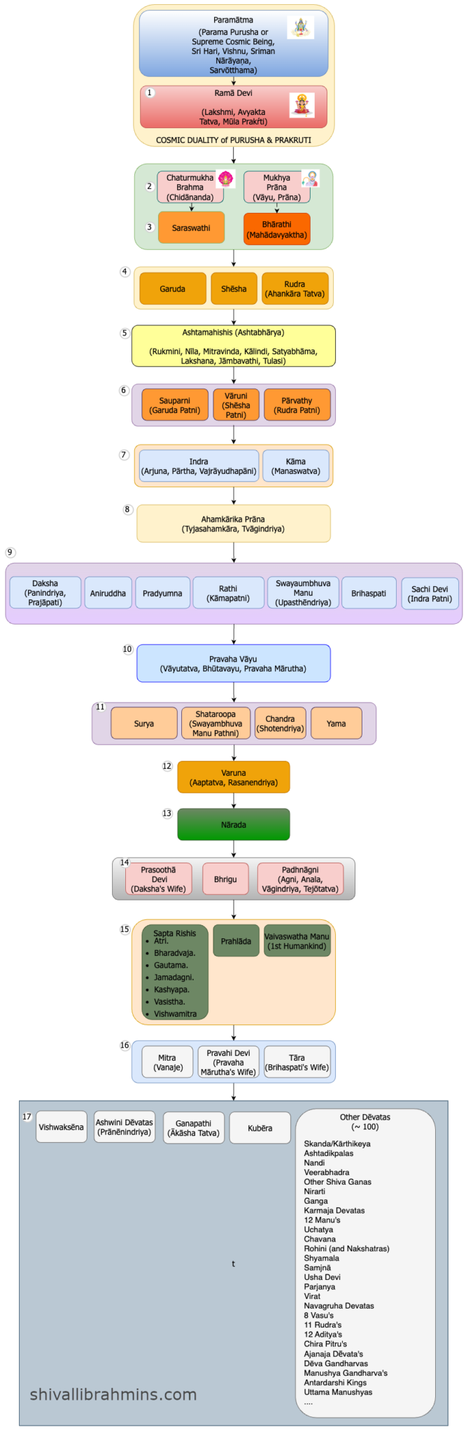 Hierarchy of Gods in Dwaitha Philosophy - Shivalli Brahmins